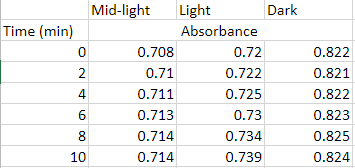 Calculate the rates of [DCPIP] reduction (M/min or | Chegg.com