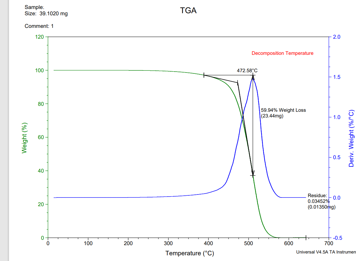 From the two TGA data, explain the differences | Chegg.com