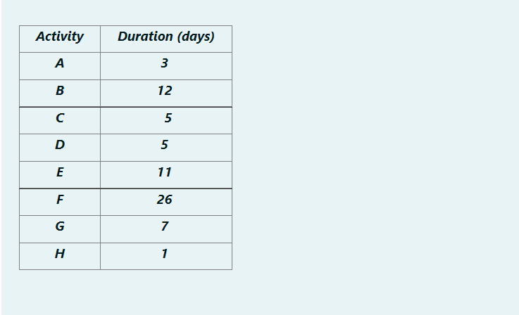 Solved For the network and activities duration shown below; | Chegg.com