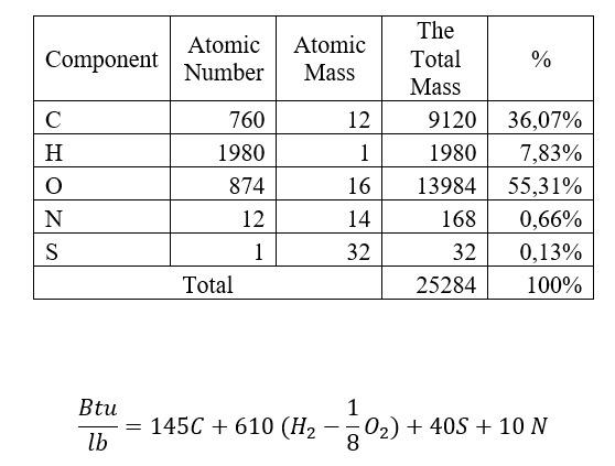 Solved lbBtu=145C+610(H2−81O2)+40S+10N | Chegg.com