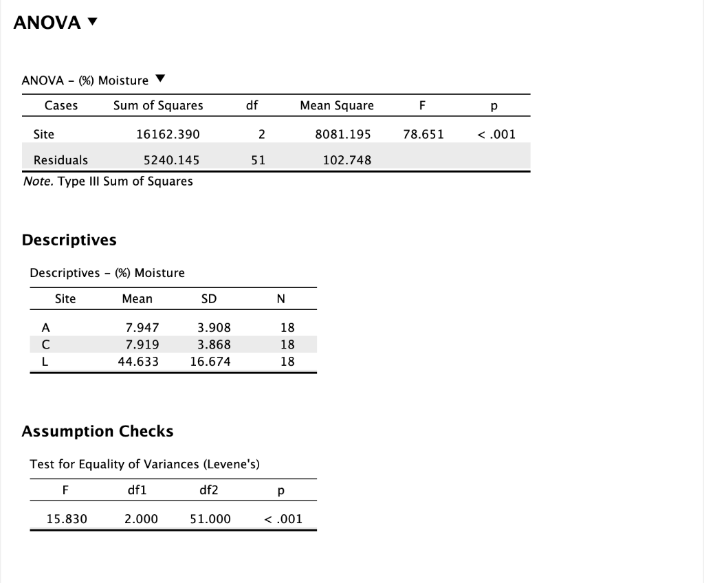 Solved ANOVA - (\%) Moisture ivote. I ype II sum or squares | Chegg.com