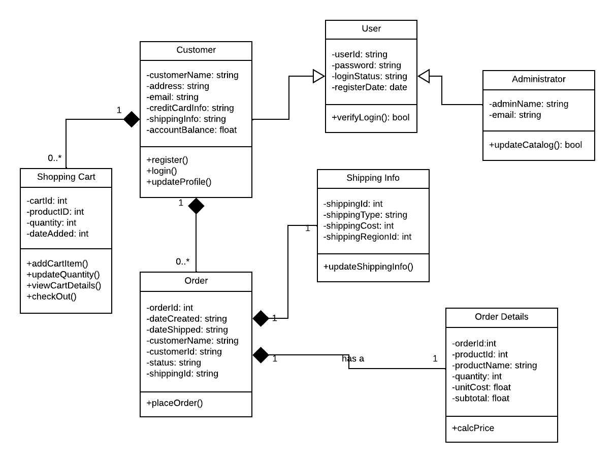 Solved I want to add in my uml a warehouse class that store | Chegg.com