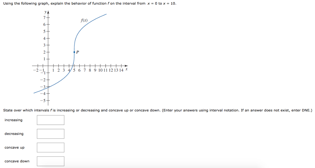 Solved Using the following graph, explain the behavior of | Chegg.com