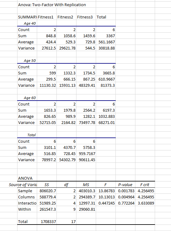 Solved Anova: Two-Factor With Replication SUMMARY Fitness1 | Chegg.com