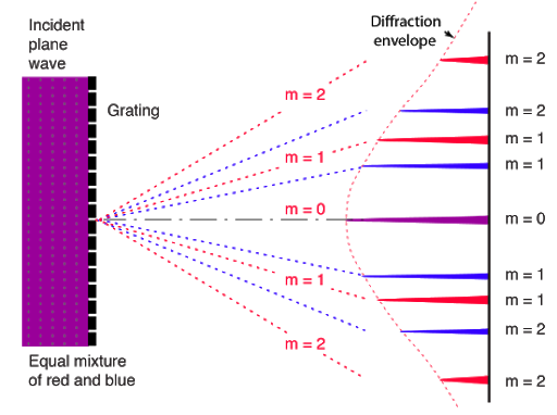 Solved A diffractive grating is an optical element with | Chegg.com