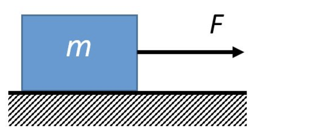 Solved A body of mass m= 14kg is sliding on a horizontal | Chegg.com