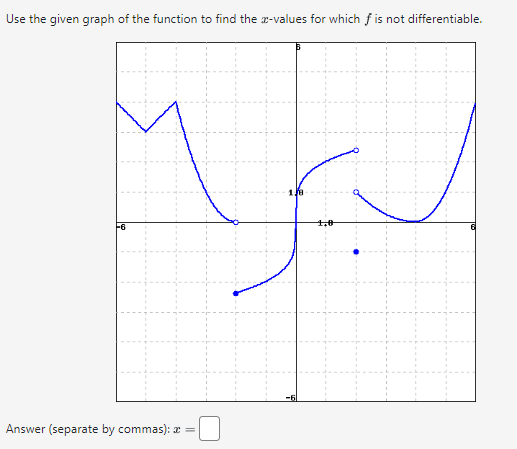 Solved Use the given graph of the function to find the | Chegg.com