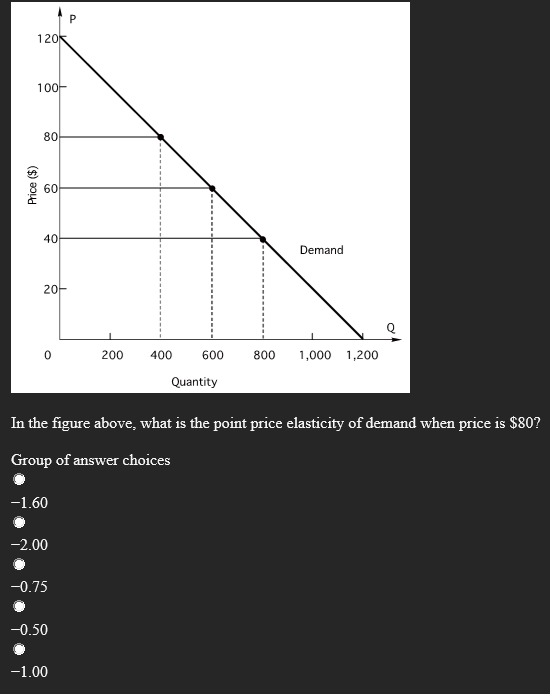 Solved In the figure above, what is the point price | Chegg.com
