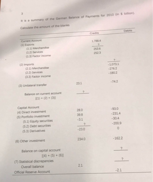 Solved 3 It is a summary of the German Balance of Payments | Chegg.com