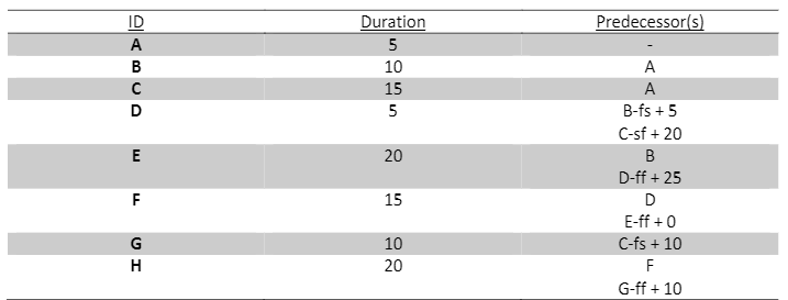 Solved Project Management - Homework #1Lag Problems. Input | Chegg.com
