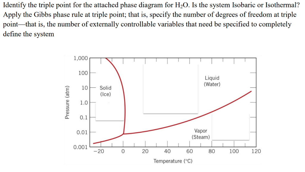 Solved Identify the triple point for the attached phase | Chegg.com
