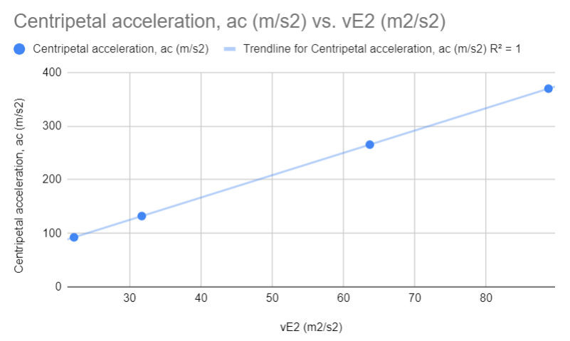 Using the graph created in Question 1, explain how | Chegg.com