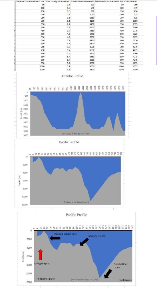 Solved Please answer questions 3 to 8 the graph and chart | Chegg.com