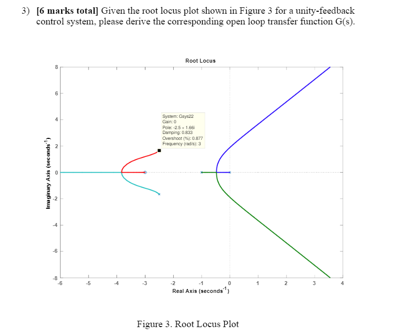 Solved 3) [6 marks total] Given the root locus plot shown in | Chegg.com