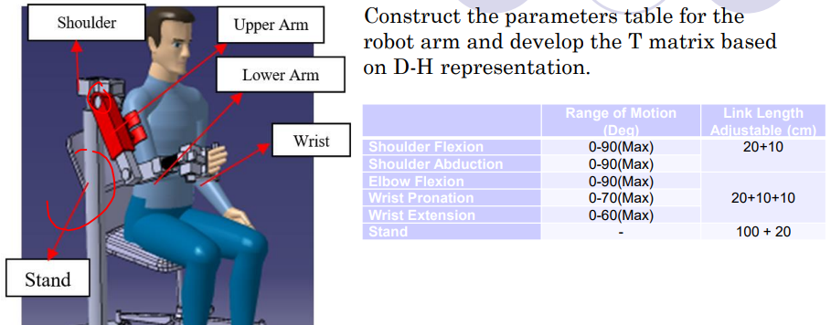Solved Construct the parameters table for the robot arm and | Chegg.com