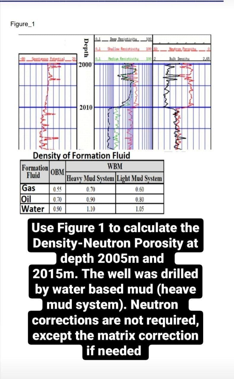 Solved Figure_1 I 0.1 Deep Resistivity 100 0.1 Shallow | Chegg.com
