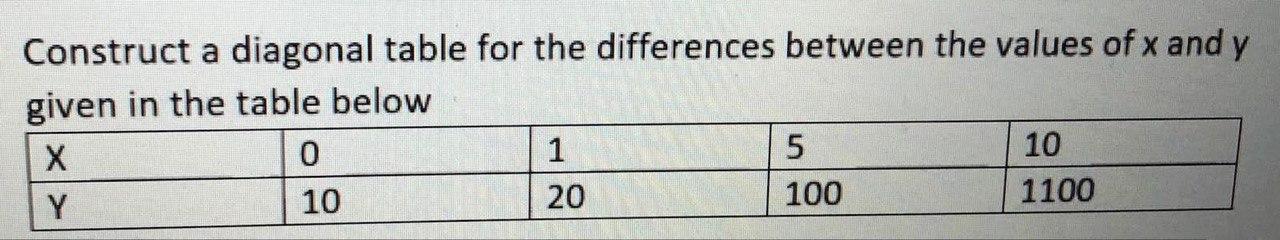 Solved Construct a diagonal table for the differences | Chegg.com