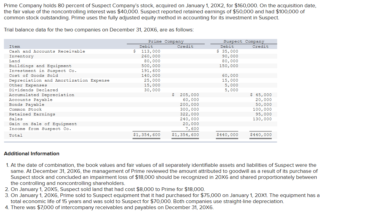 Solved Prime Company holds 80 percent of Suspect Company's | Chegg.com