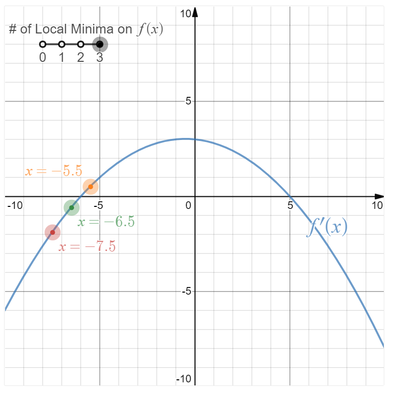 Solved Consider the graph of f′(x) shown below in | Chegg.com