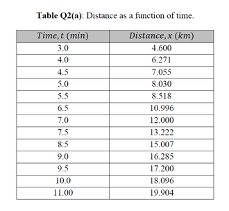Table Q2(a): Distance as a function of time. Time,t | Chegg.com