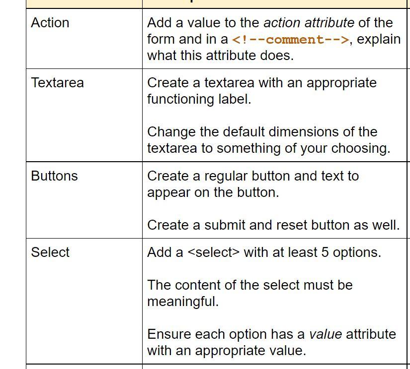 Solved Action Add a value to the action attribute of the | Chegg.com