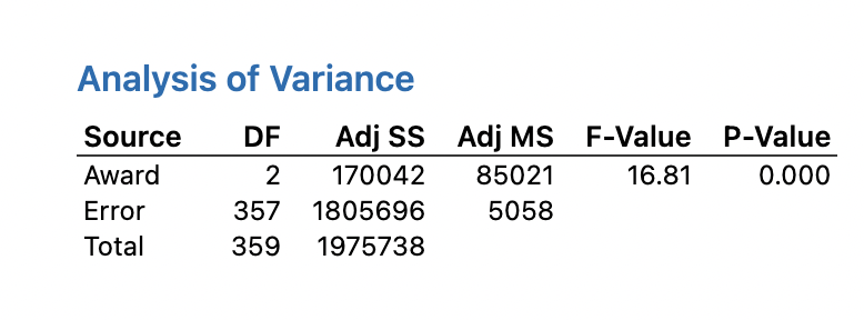 Solved Analysis of VarianceModel Summary Means Pooled StDev | Chegg.com
