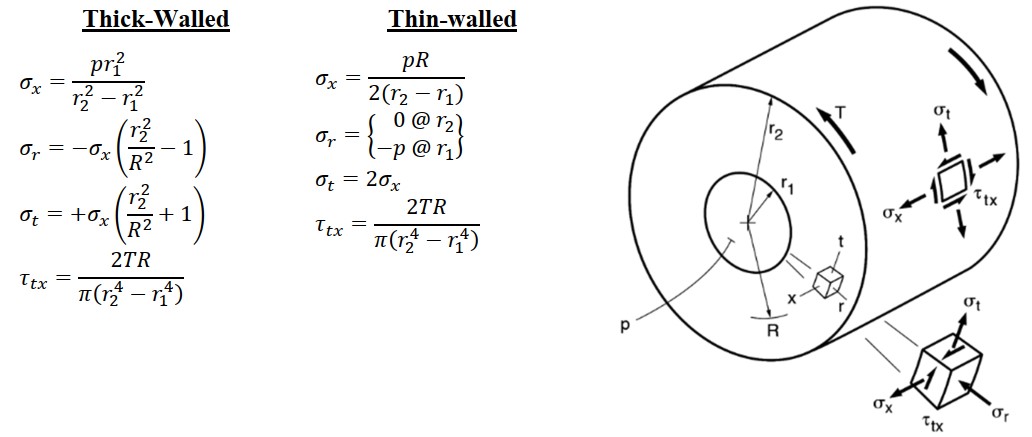 Solved Closed-end and hollow cylinder with pressure p and | Chegg.com