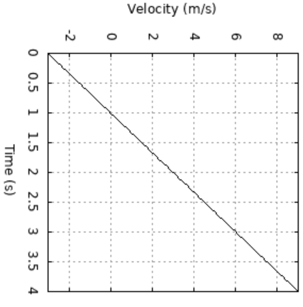 Solved This graph shows an object’s velocity versus time as | Chegg.com
