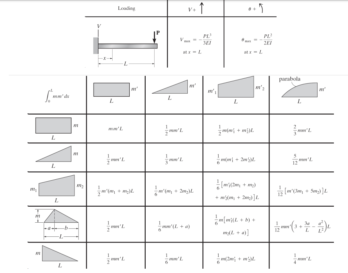 Solved Q1 25pt Determine The Reaction At The Roller
