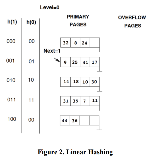 Solved 2. [30 marks] Consider the Linear Hashing index shown | Chegg.com
