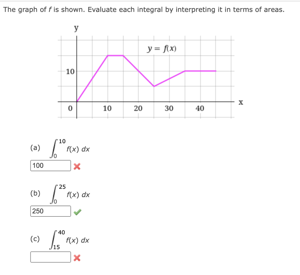 Solved The graph of f is shown. Evaluate each integral by | Chegg.com