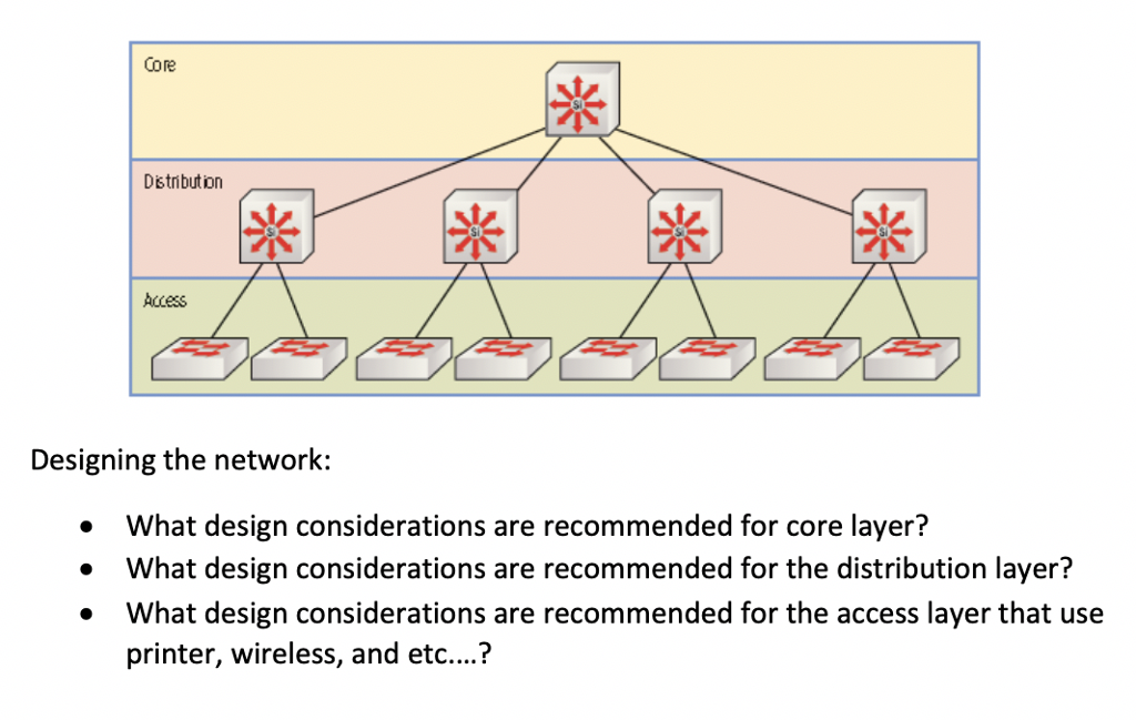 Solved Core Distibution Access Designing the network: What | Chegg.com
