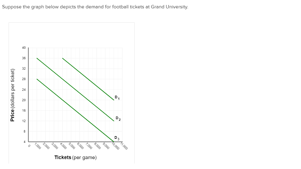 Solved If the current demand is represented as Demand 2 | Chegg.com