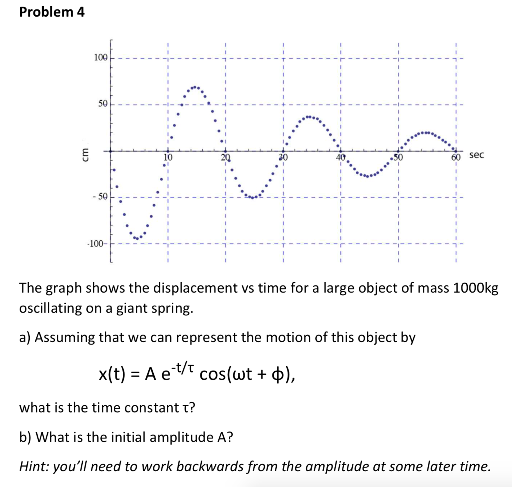 Solved Problem 4.) The graph shows the displacement vs time | Chegg.com