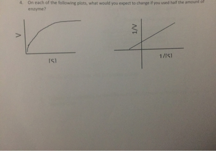 Solved 4. On each of the following plots, what would you | Chegg.com