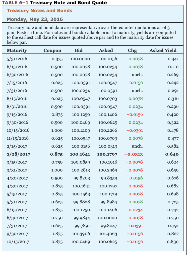 Solved TABLE 6-1 Treasury Note and Bond Quote Treasury Notes | Chegg.com