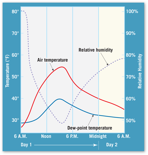 Solved Part 1 Land and water heatingThe Figure above | Chegg.com