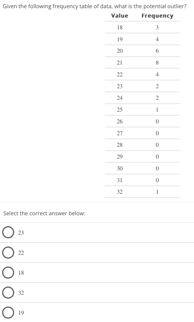 Solved Given the following frequency table of data, what is | Chegg.com
