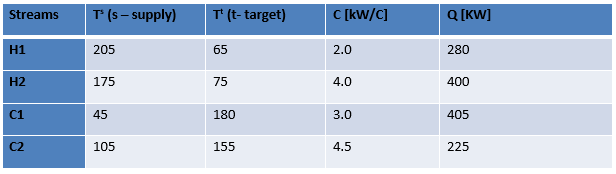 Solved Given the table that represents the Hot streams (H1 | Chegg.com