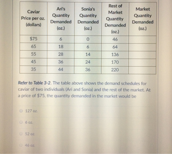 Solved Rest of Market Ari's Market Quantity Sonia's Caviar | Chegg.com