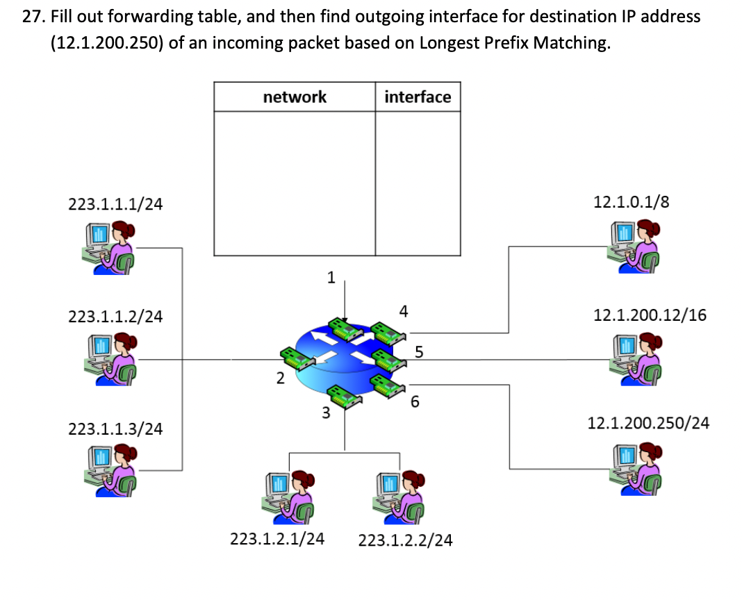 Solved 27 Fill Out Forwarding Table And Then Find Outgoing