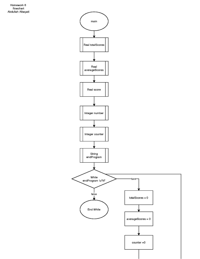 Homework 6 flowchart Abdullah Alba yati main Real | Chegg.com