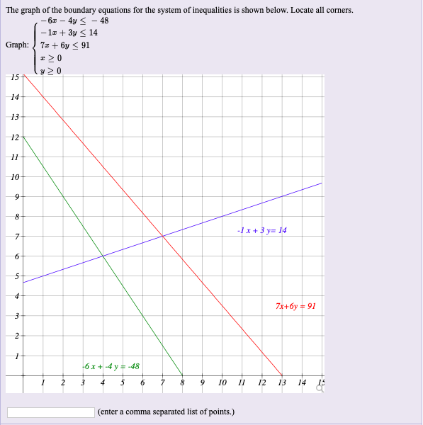 Solved The graph of the boundary equations for the system of | Chegg.com