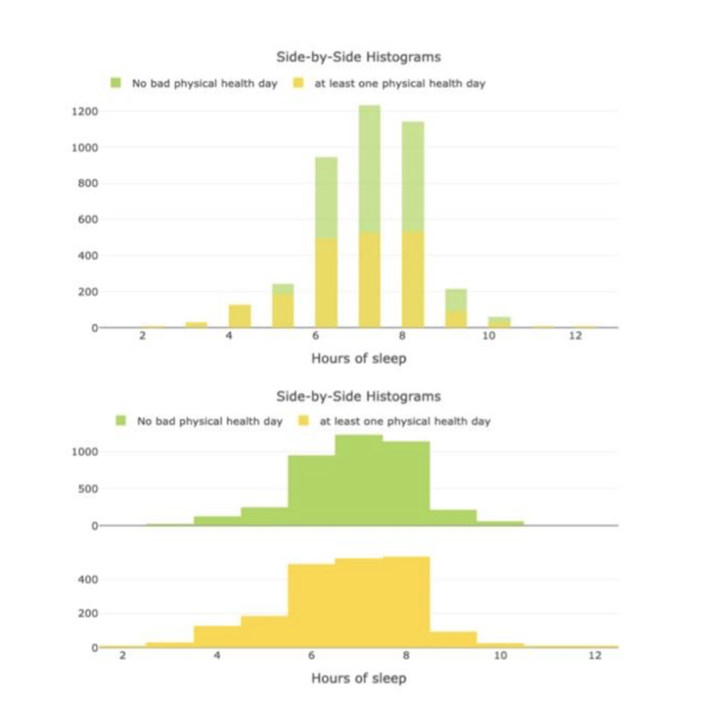 Solved Side-by-Side Histograms No bad physical health day In | Chegg.com