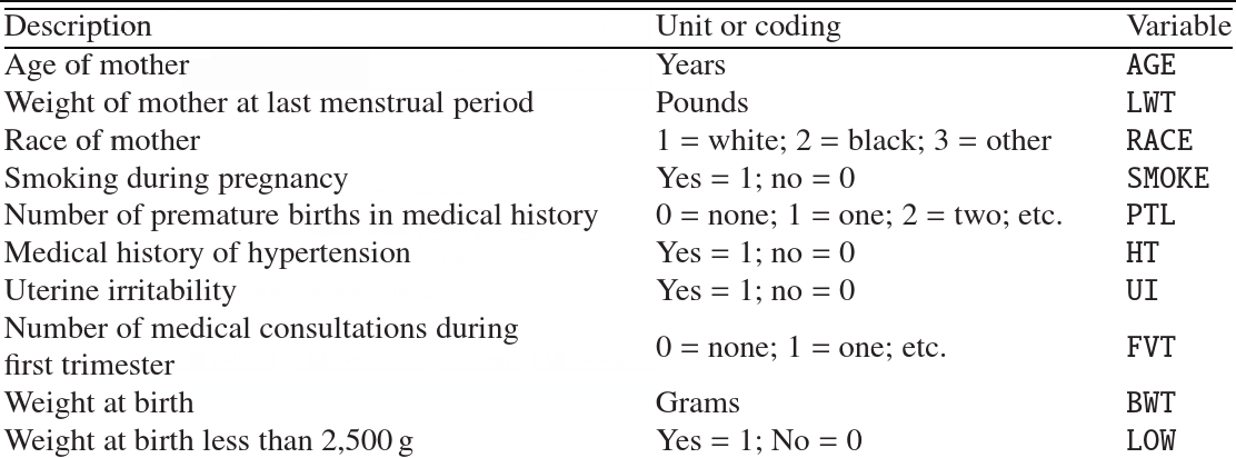 For each of the variables in the birth weight data | Chegg.com