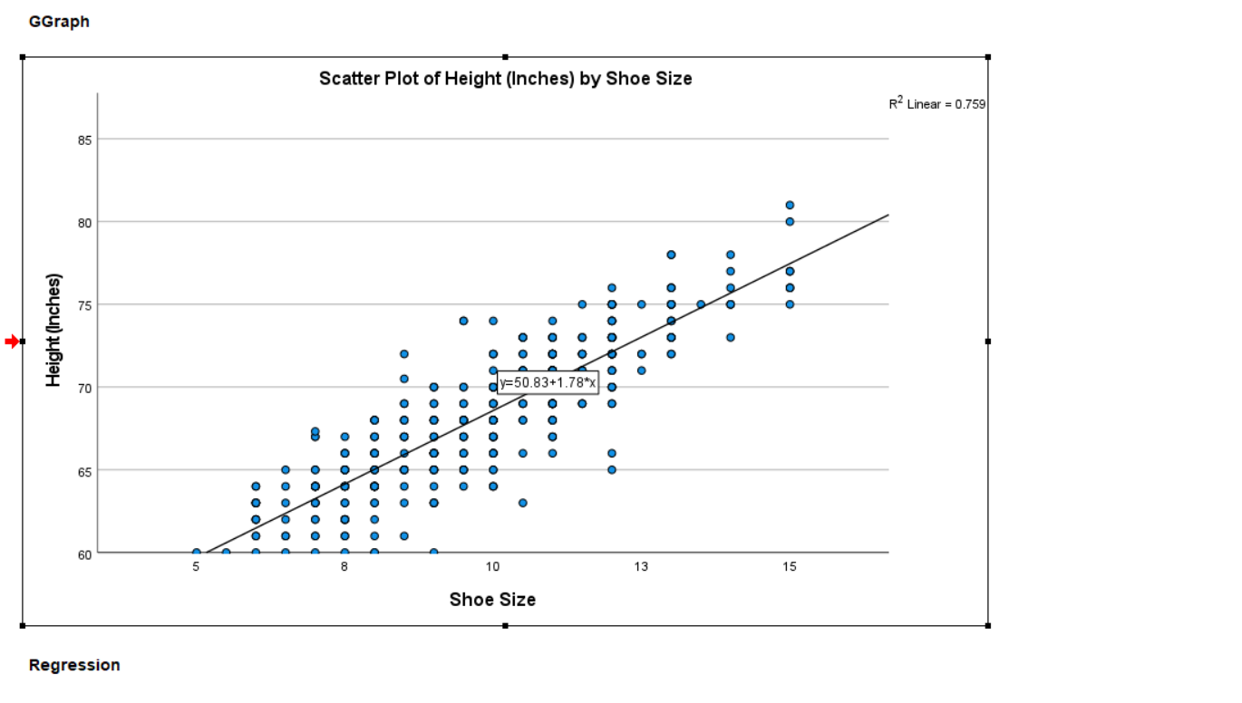 Solved GGraph Scatter Plot of Height (Inches) by Shoe Size | Chegg.com