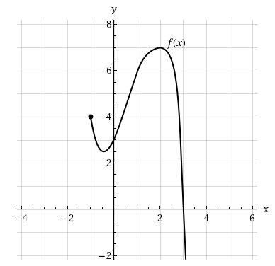 Solved (a) f(−1) = (b) f(0) = (c) f(1) = | Chegg.com