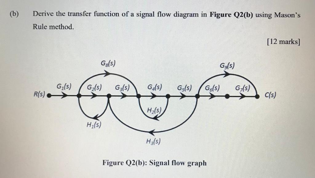 Solved (b) Derive the transfer function of a signal flow | Chegg.com