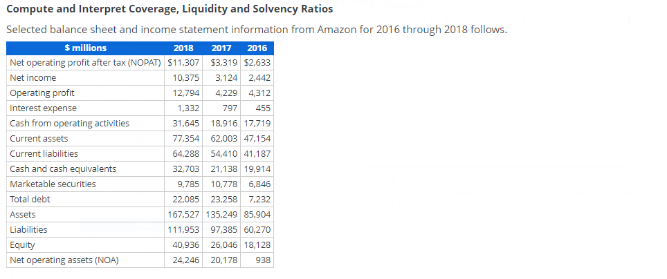 Solved Compute and Interpret Coverage, Liquidity and | Chegg.com