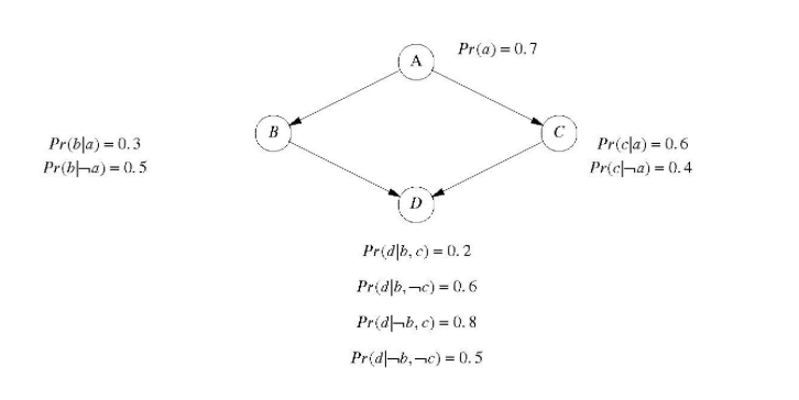 Solved Given Below Is A Bayes Belief Network With 4 Boolean 